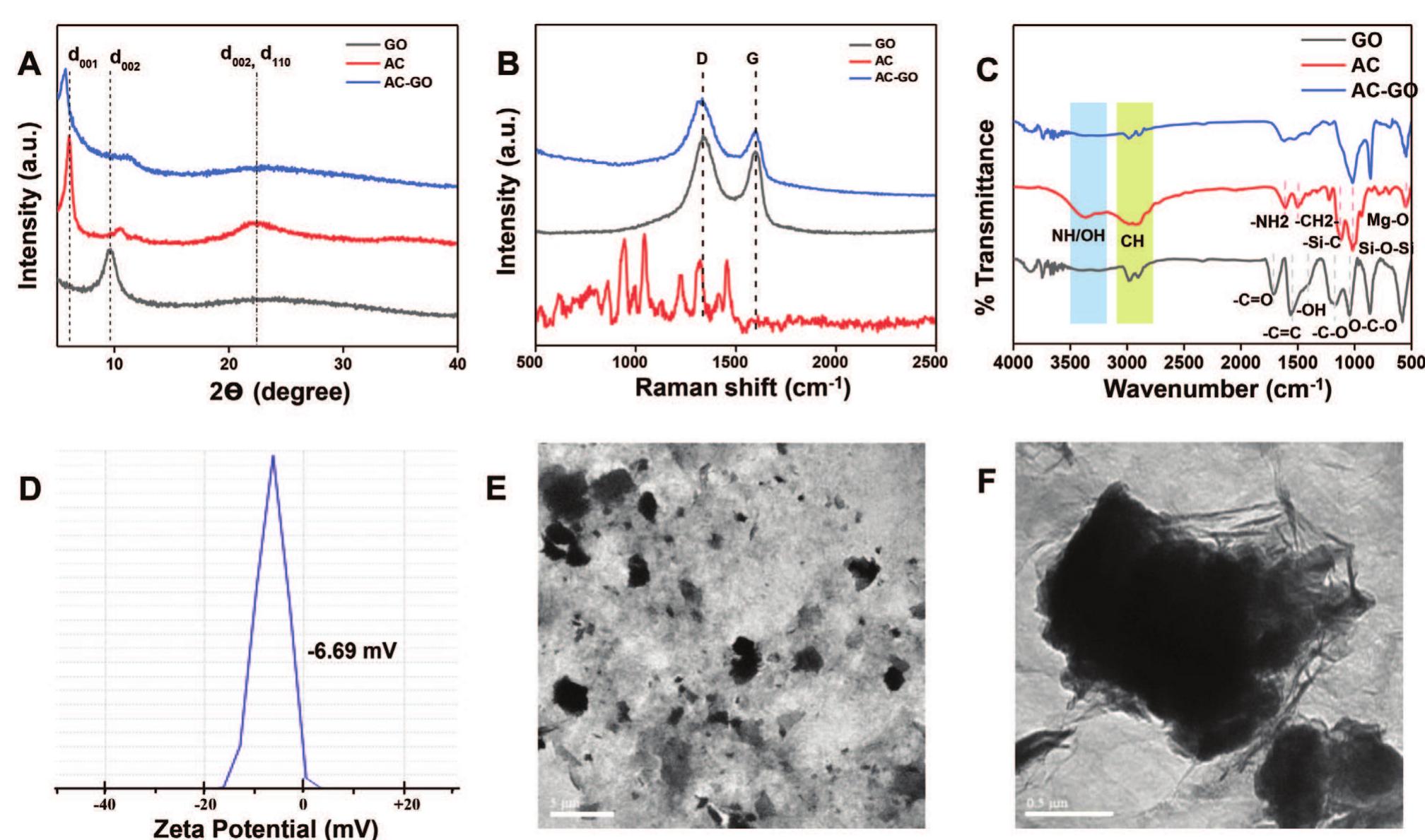 A) xrd pattern, b) raman spectra, and c) ft-ir spectra of