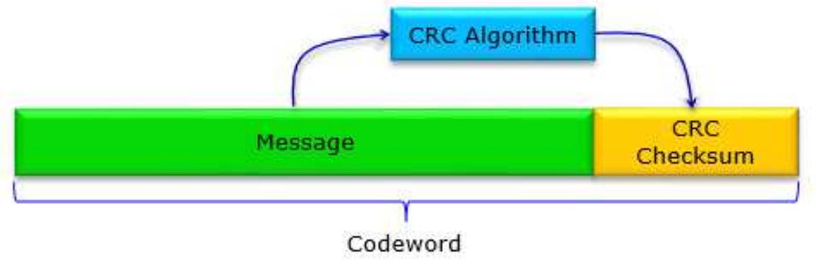 The crc algorithm flow diagram for processing a message this