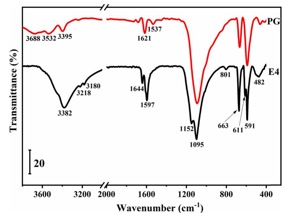 Atr-ftir spectra of raw phosphogypsum (e1) and solid residue