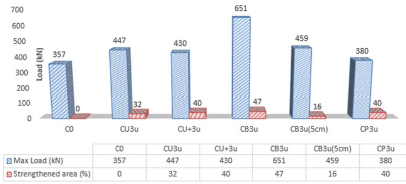 Load carrying capacity for test specimens.