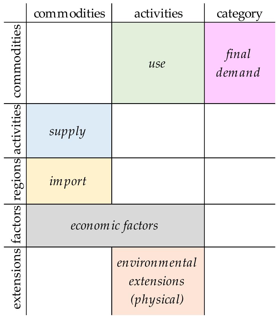 Structure of the sut input-output model adopted in this