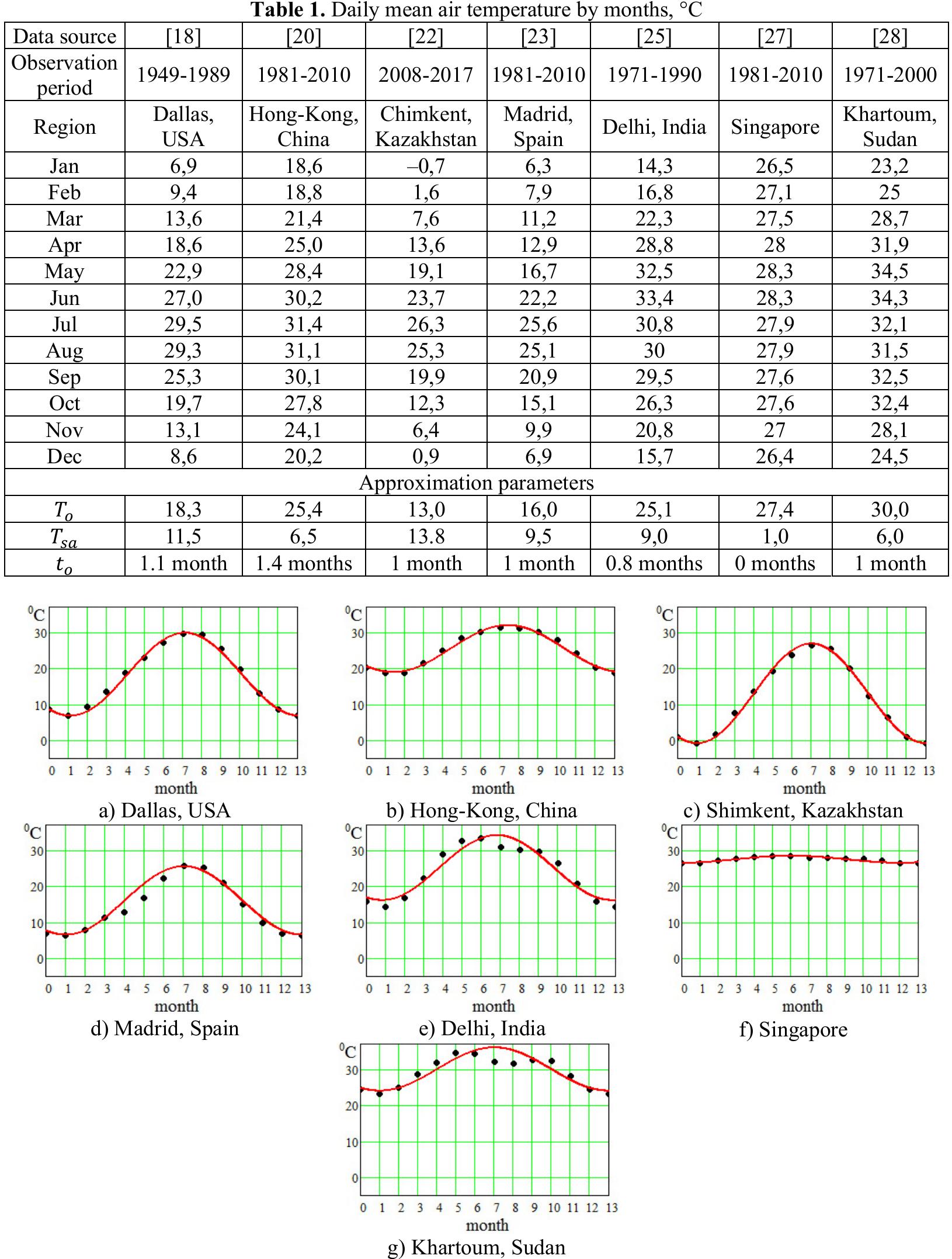Table 1 - Electrolytic capacitor life time calculation under