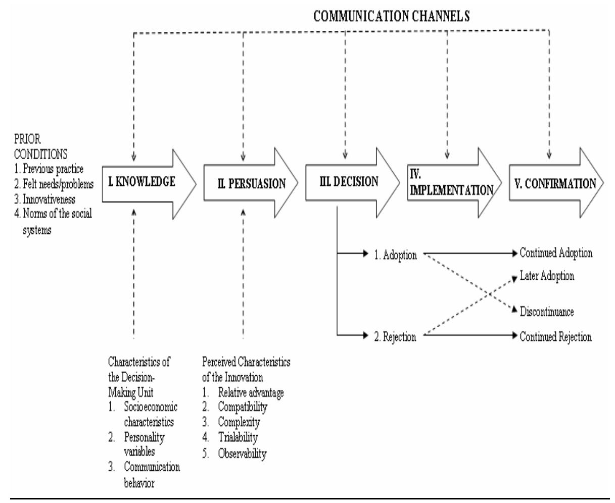 Source: sahin (2006) adapted from rogers (2003). figure 2: a