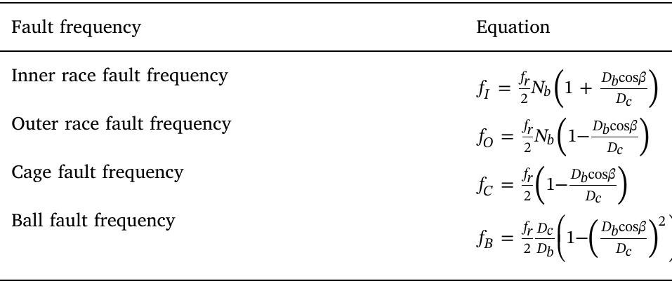 Mathematical equations of bearing fault frequencies. table.3