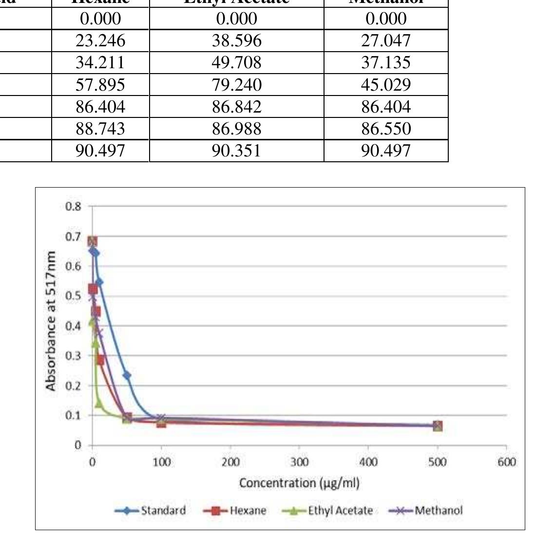 The graph of absorbance against concentration of ascorbic