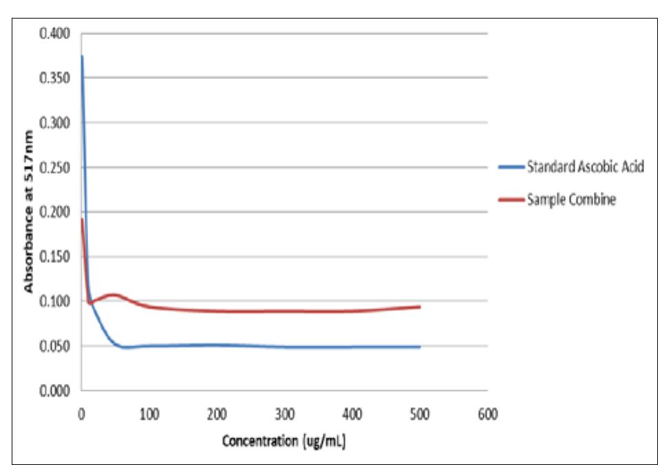 Antibacterial activity fig 3: the graph of absorbance