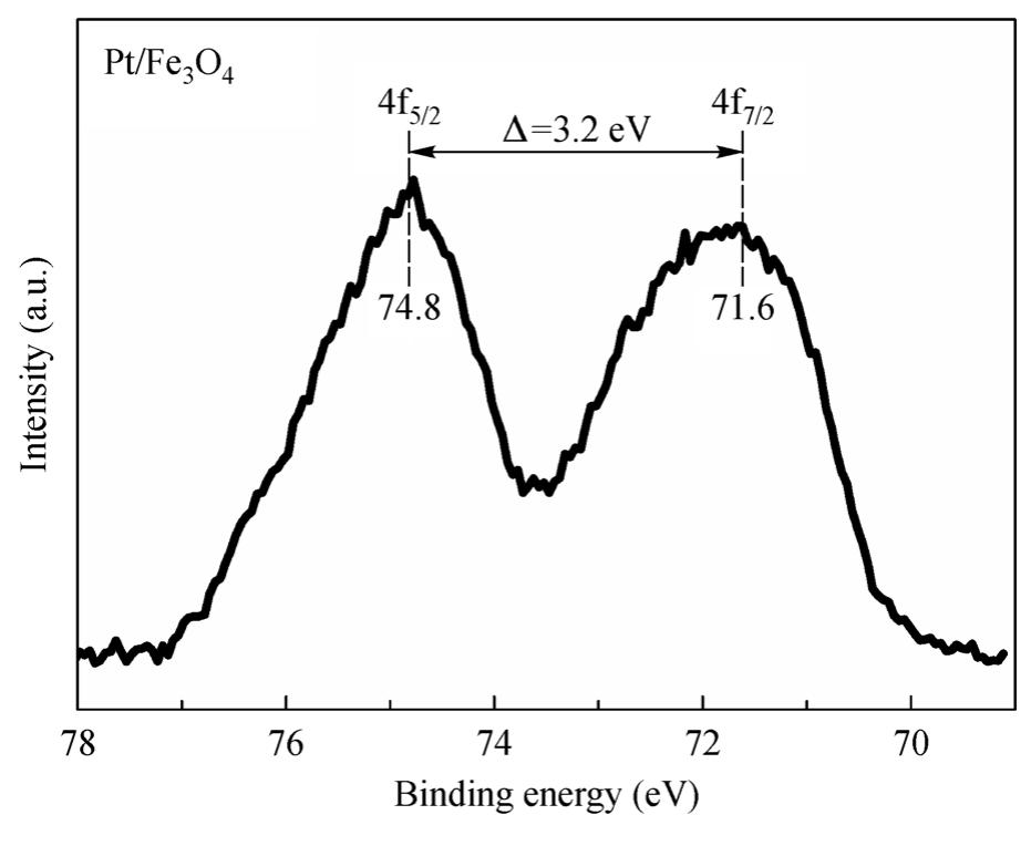 Pt 4f xps spectra of pt/fe304 catalysts.