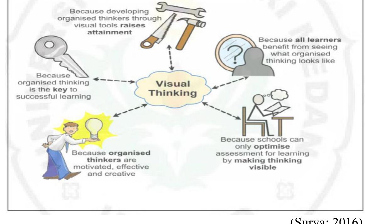 According to surya (2014) visualization is an action where