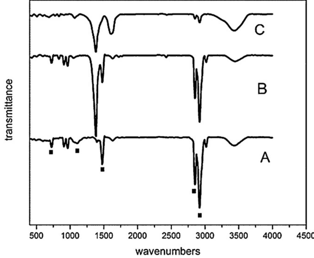 A The Ftir Spectra Of Pure Ctab B The Ftir Spectra Of