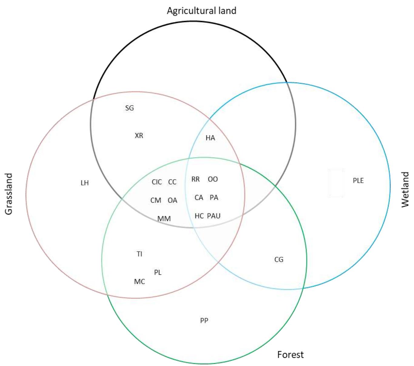Venn diagram showing assemblage of mammal species in habitat