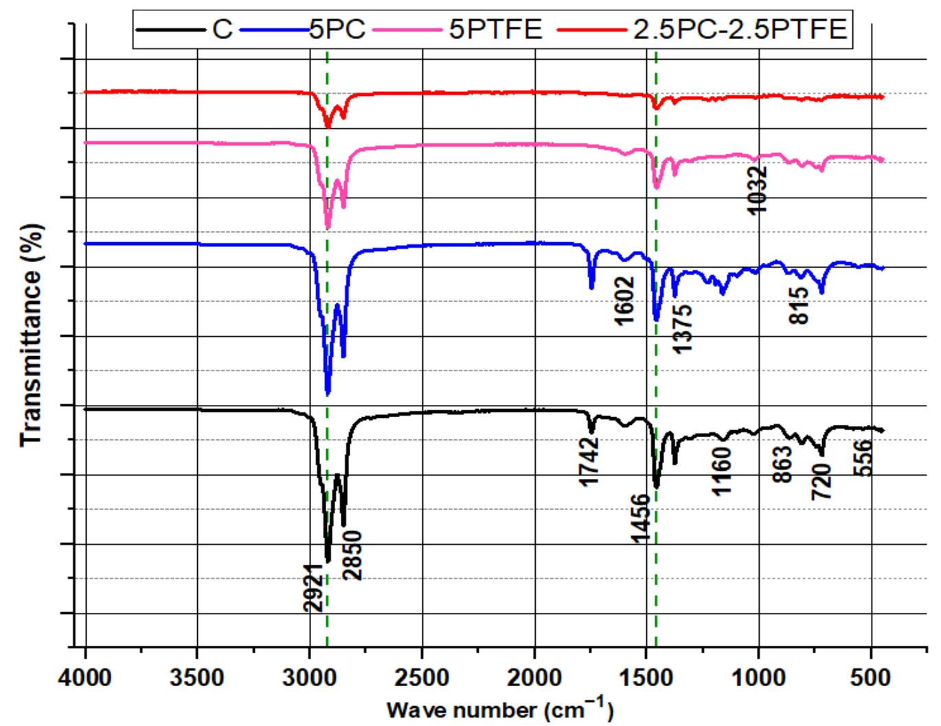 Ftir spectra of un-aged bitumen samples. figures 16 and 17