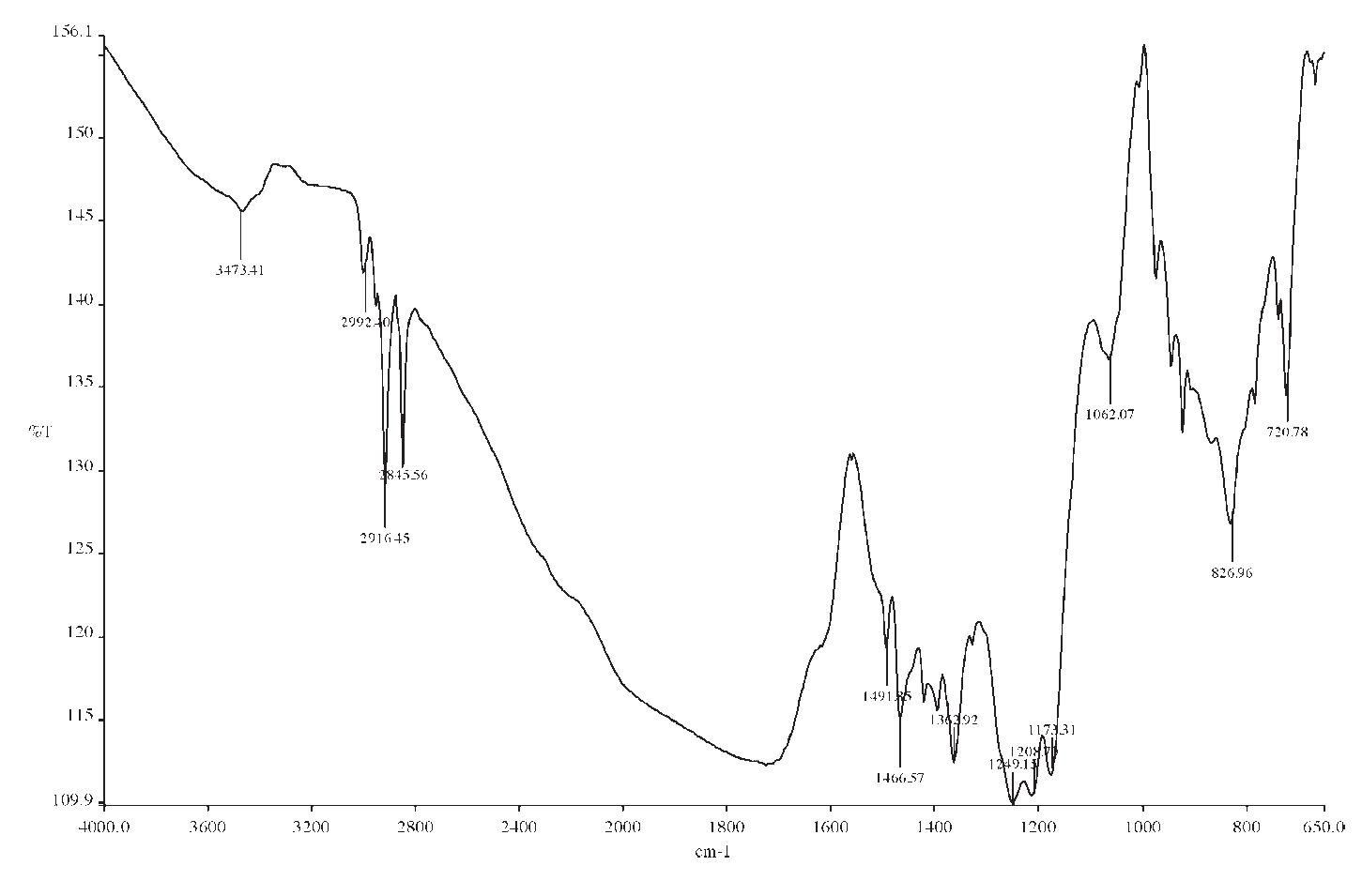 Ft-ir spectrum of cationic surfactant. the evolution of the