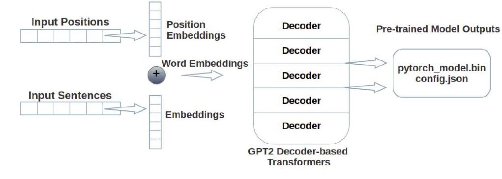 Pre-trained model based on gpt-2 architecture. for the