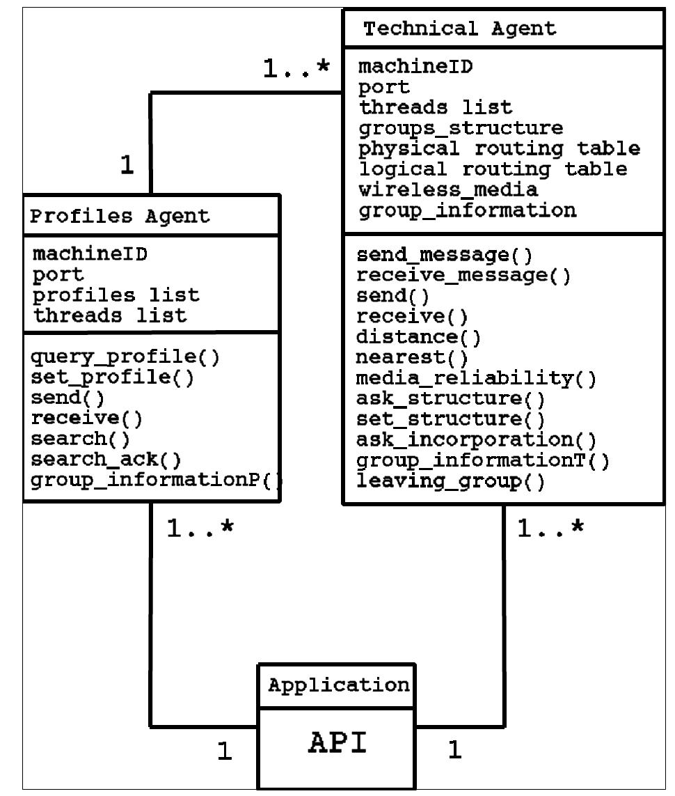Agent-based system class diagram implementation details