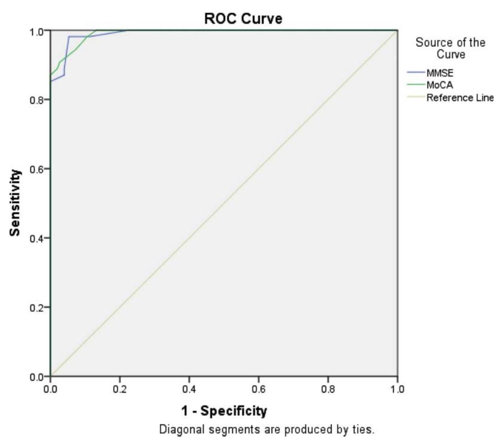 (PDF) Validation of Montreal Cognitive Assessment-Basic in a sample of ...