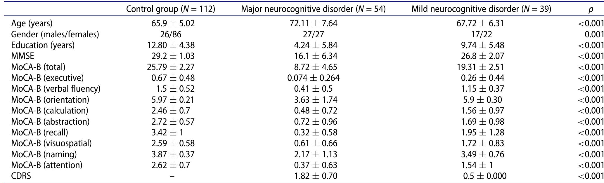 (PDF) Validation of Montreal Cognitive Assessment-Basic in a sample of ...
