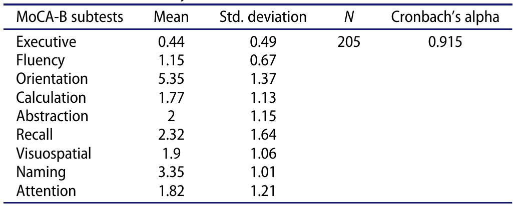 Internal consistency of moca-b subtests. moca-b: montreal
