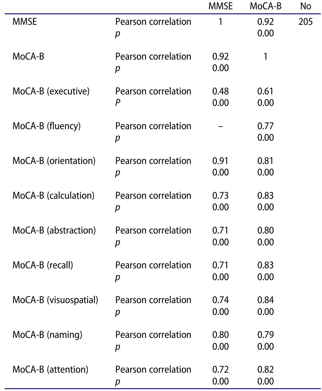 (PDF) Validation of Montreal Cognitive Assessment-Basic in a sample of ...