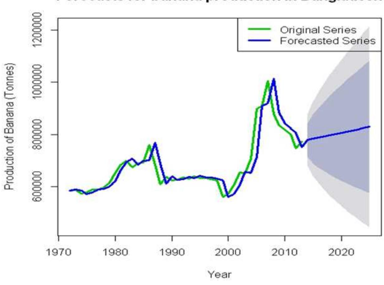Figure 5 Forecasting Of Banana Production In Bangladesh