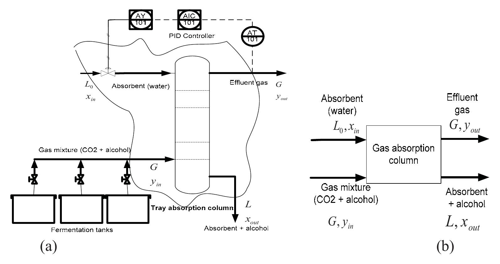 (a) the complete bioethanol process [2]; (b) the