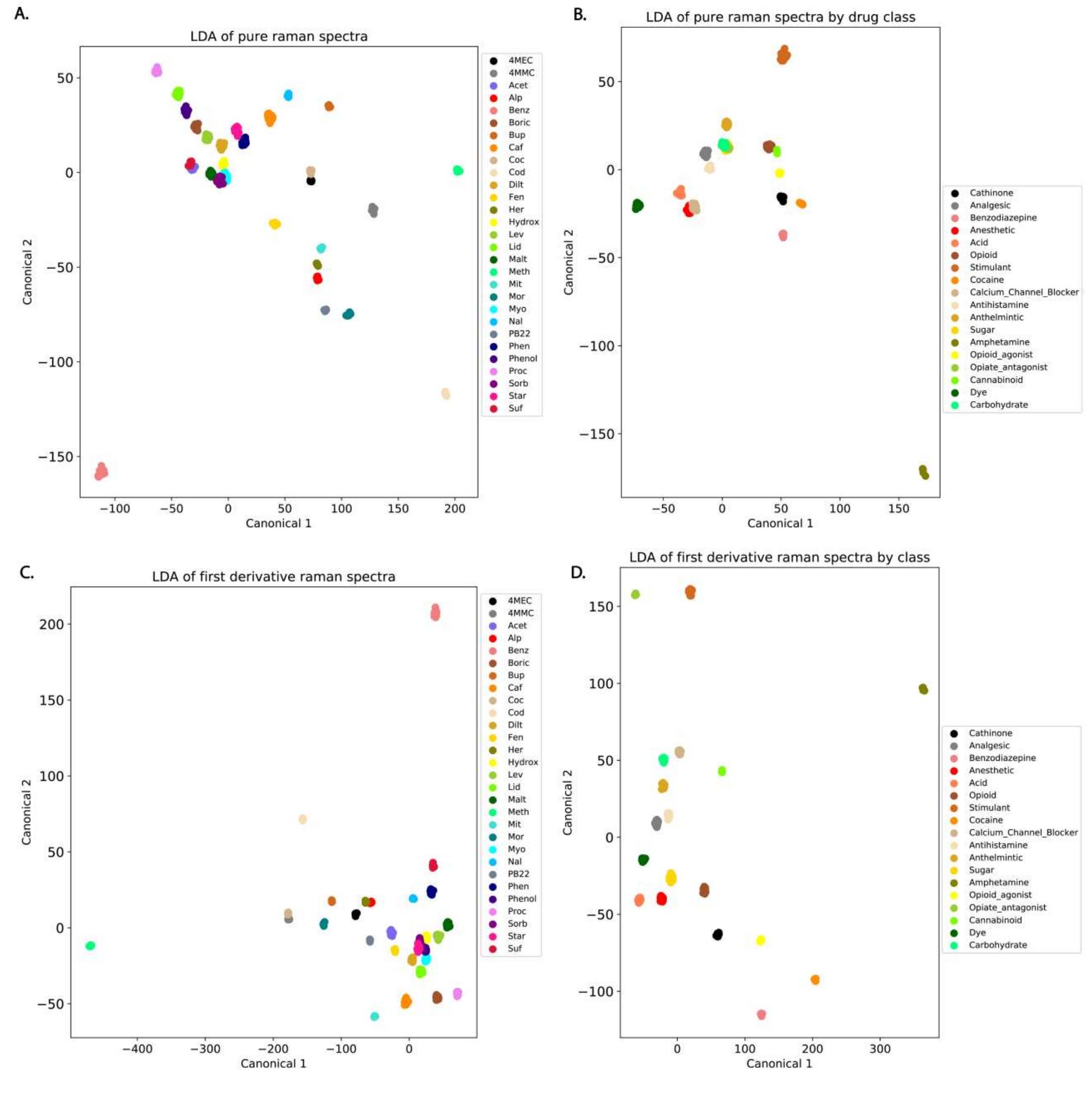 Spectra labeled by compounds. variance in the canonical