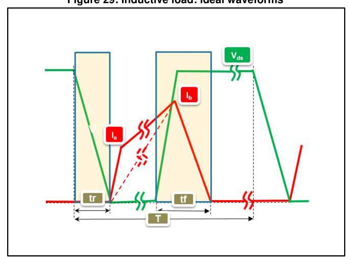 Figure 29 - Thermal effects and junction temperature