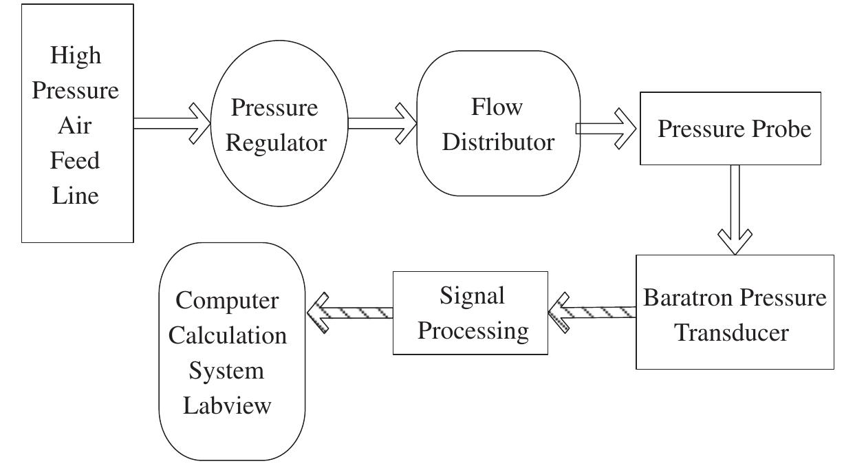 Flow chart for connections of airflow test system and