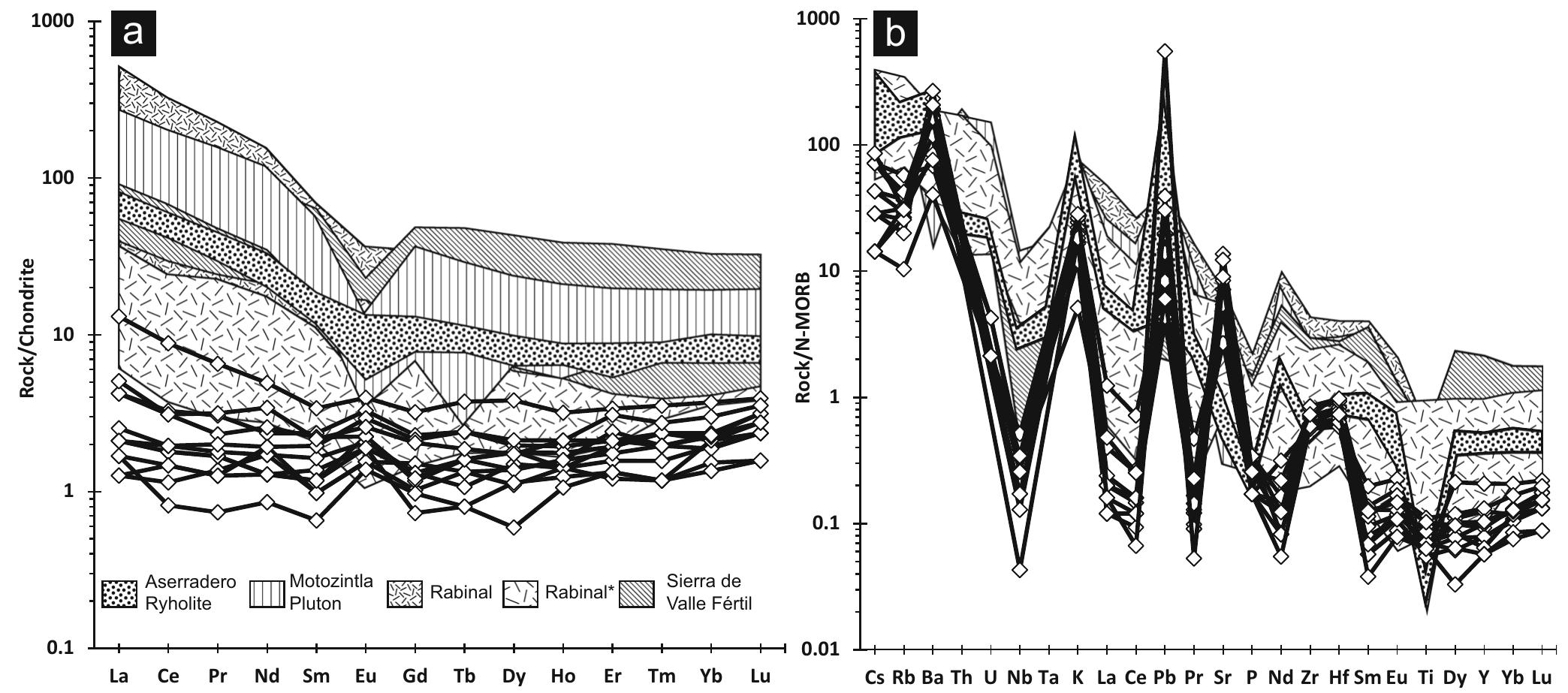 Diagram. b multi-element diagram. normalizing values after