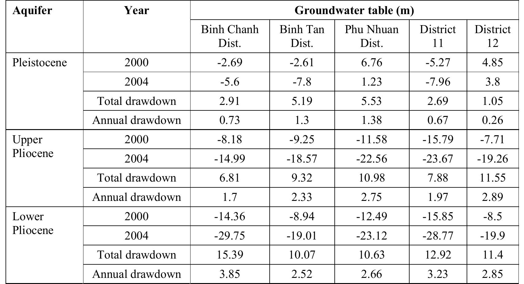 Drawdown of water table in monitoring stations in hcmc the