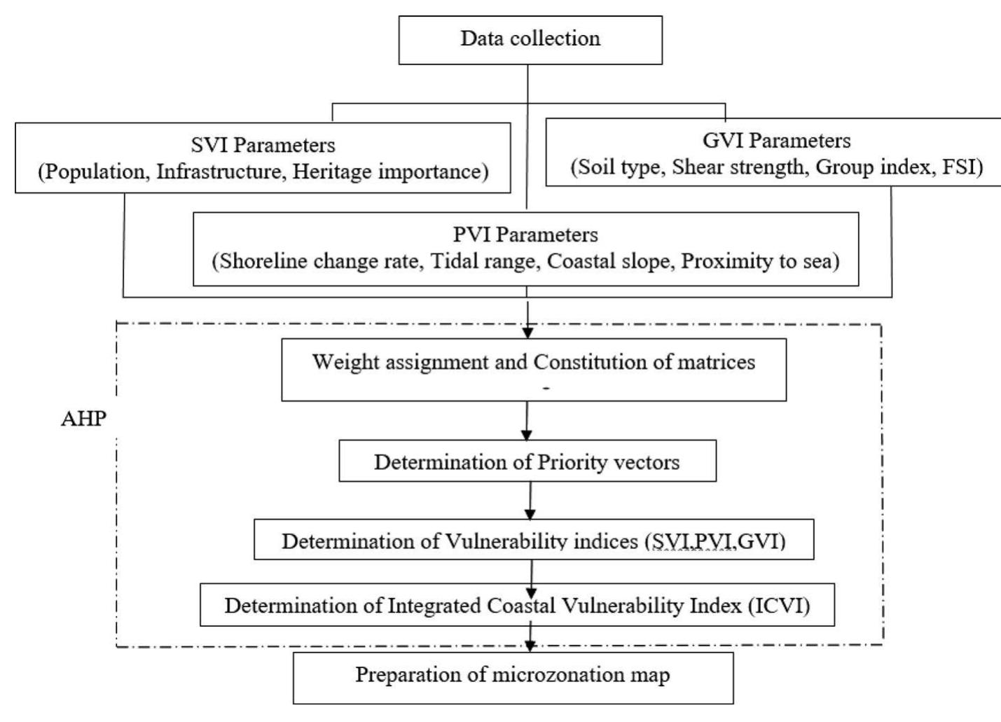 Flowchart depicting the adopted methodology