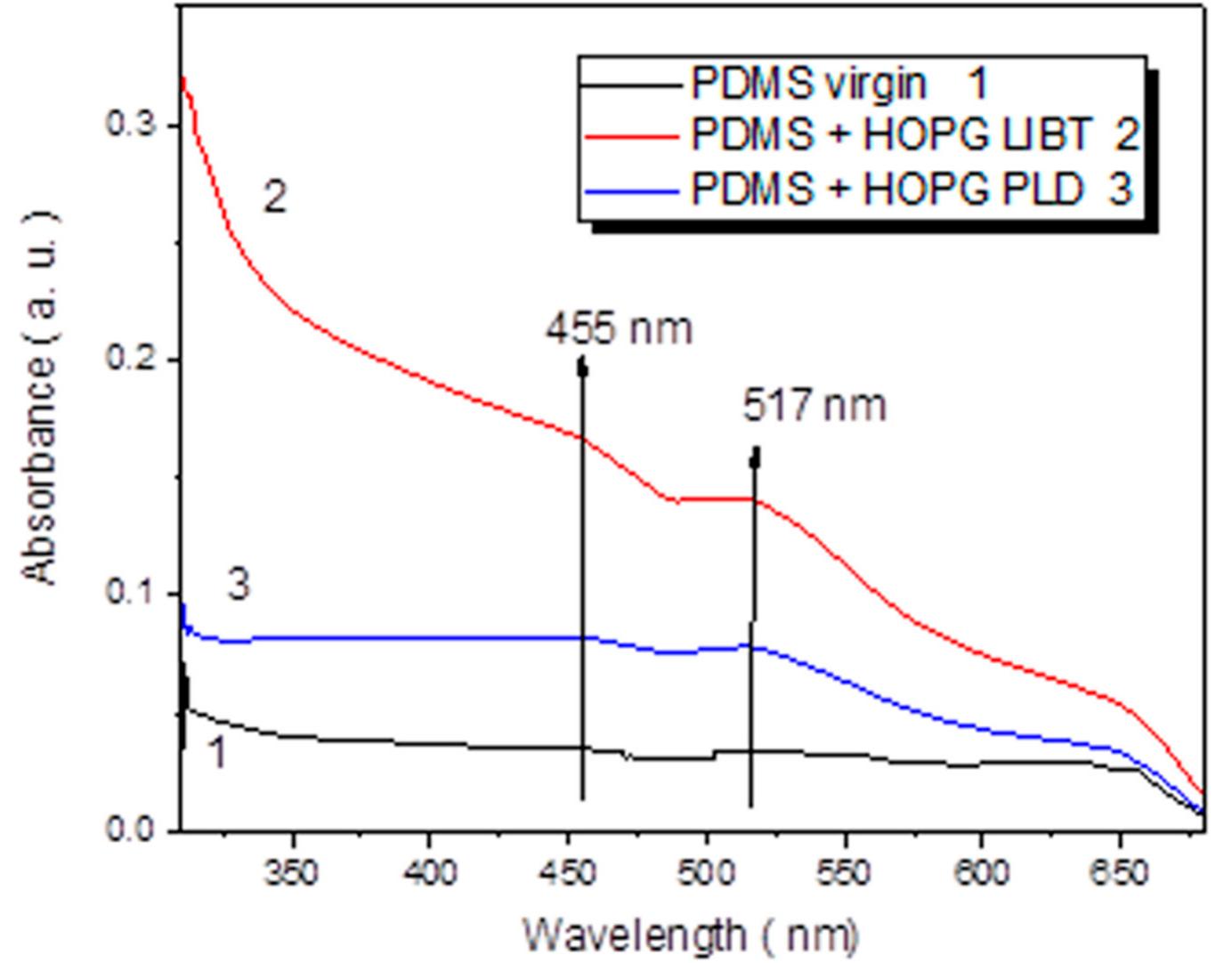 Optical spectra of pdms virgin (curve 1) and deposited with