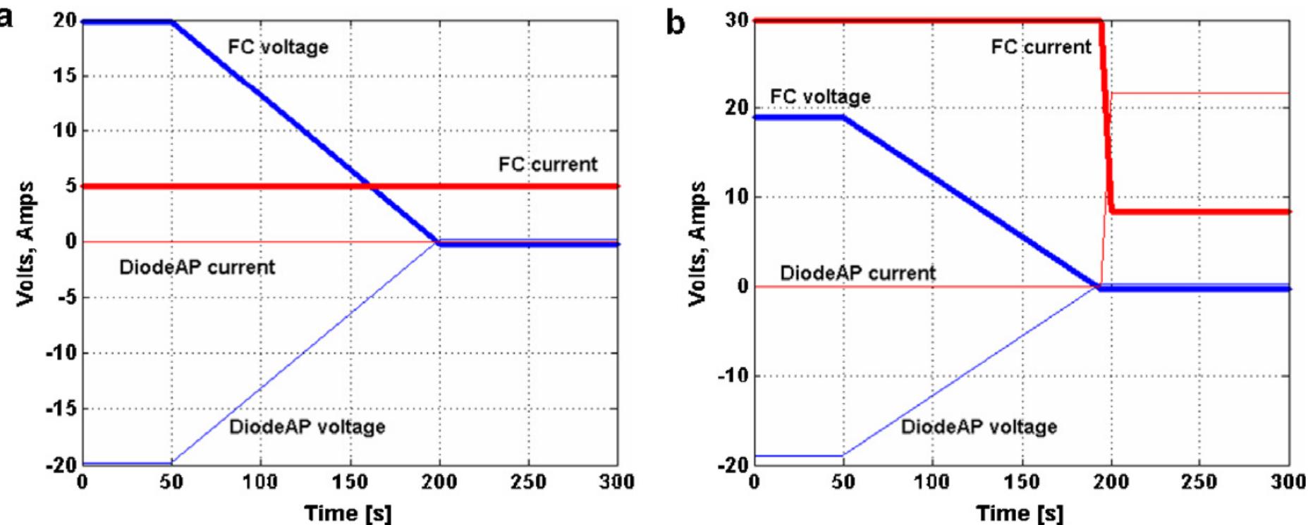 Fc and diode ap currents, voltages: (a) for a 5 a load