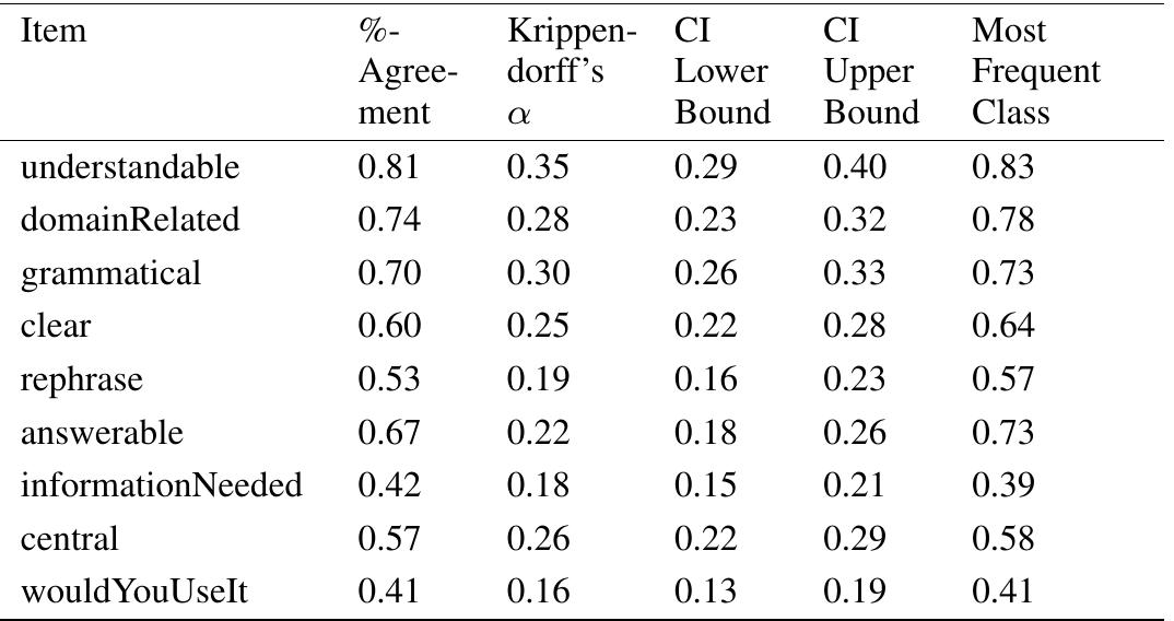 Ii: the inter-annotator agreement of the three experts on