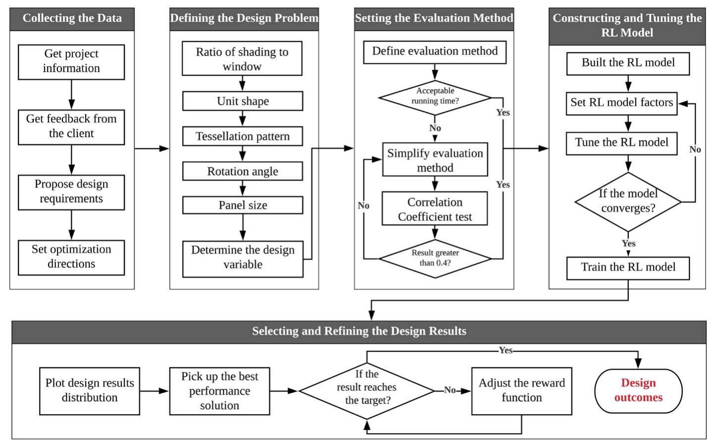 Design process of the rl-based design method