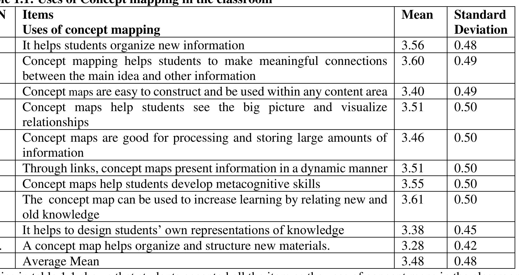Table 1 - from CONCEPT MAPPING AS A TEACHING STRATEGY: