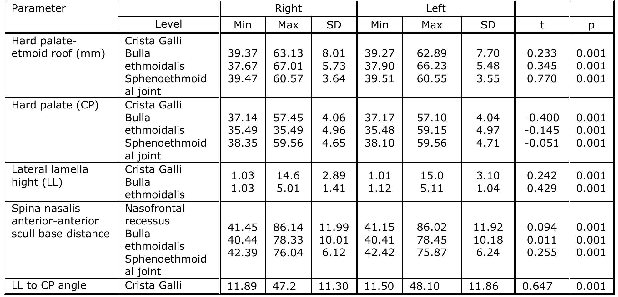 Types of performed operations table 3. anterior scull base