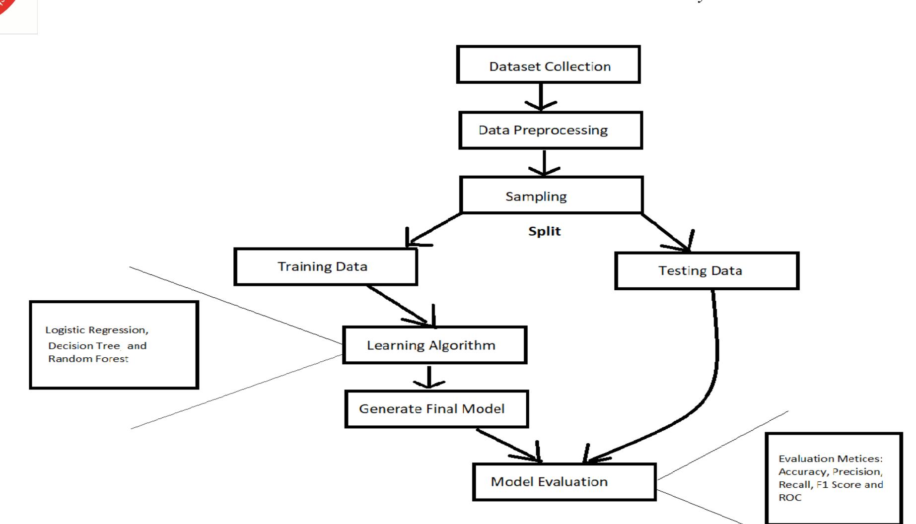 Overall framework for attack and anomaly detection in iot Overall framework for attack and anomaly detection in iot