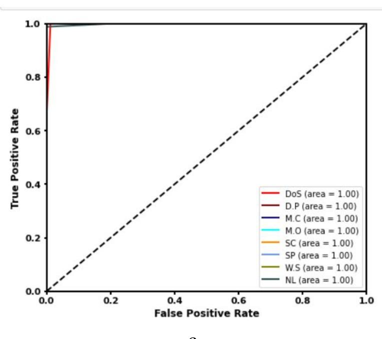 Roc curve of (a) logistic regression (b) decision tree (c)