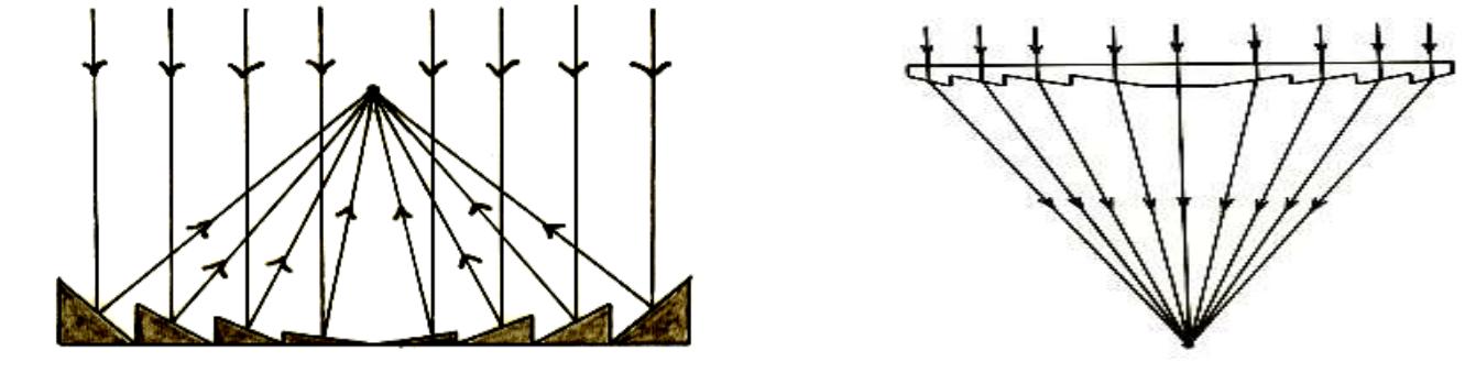 (a) reflective fresnel lens, (b) refractive fresnel lens [4]