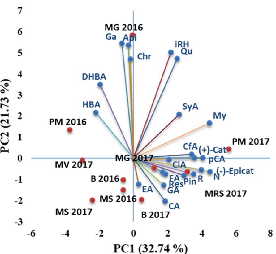 Principal component analysis (pca) of the fruits of