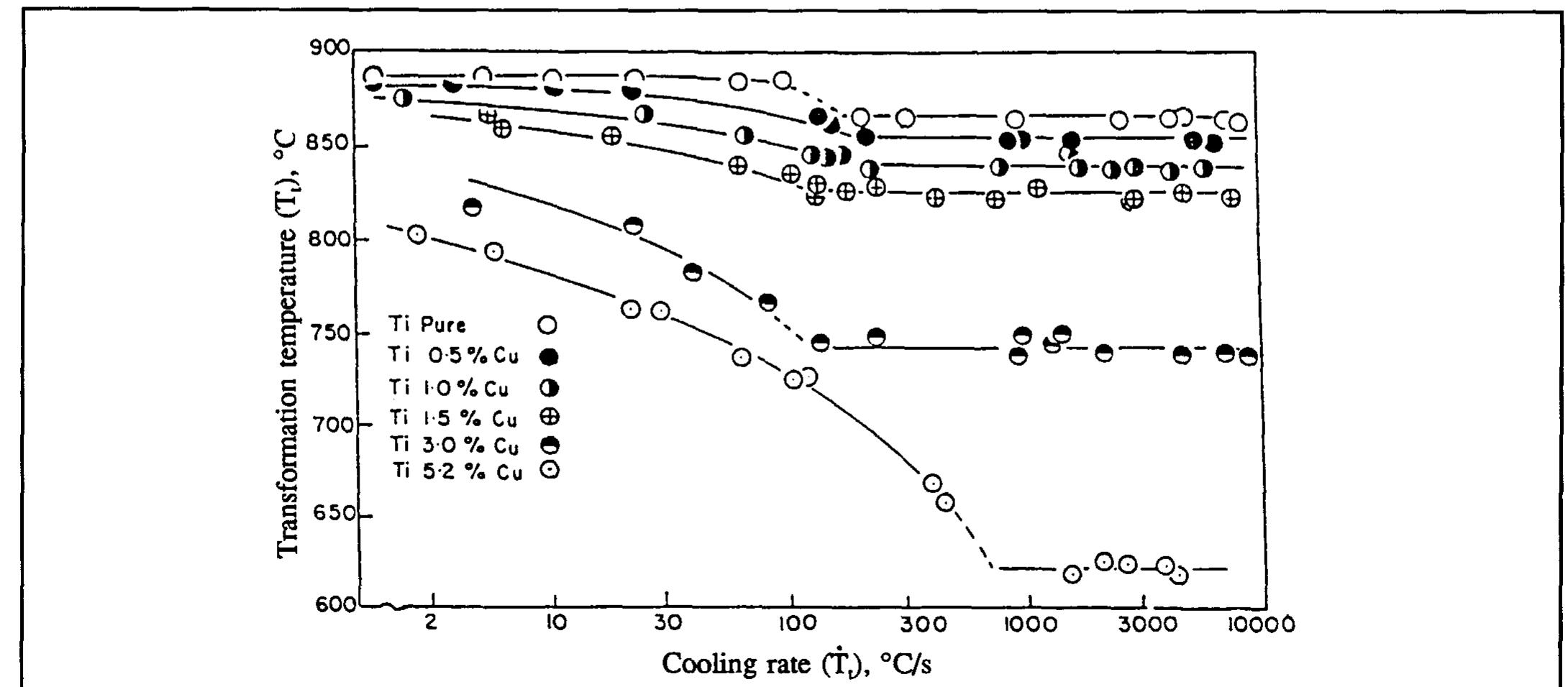 Transformation temperature vs cooling rate (t, -t) diagram