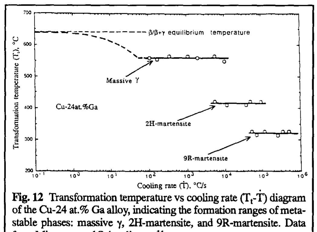 Comparison of a schematic phase diagram and a correspond-
