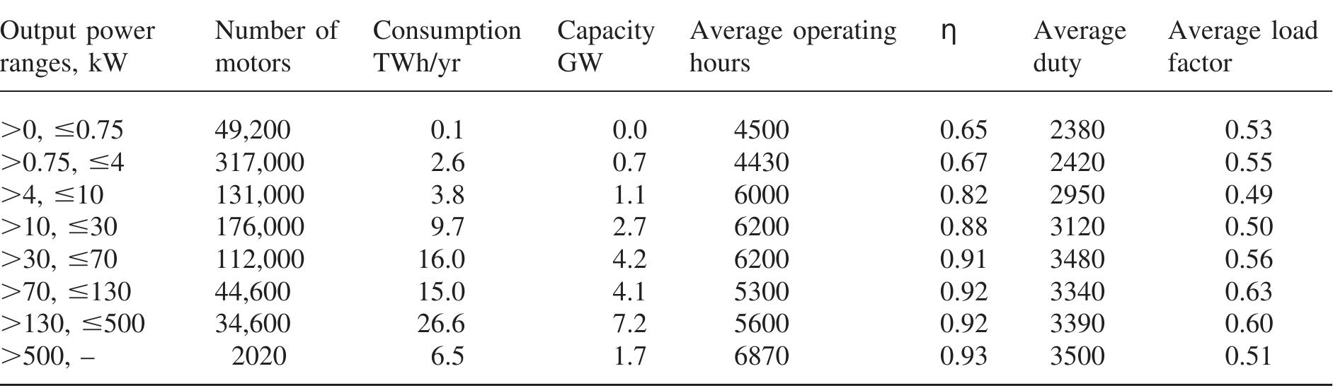 Motor load characteristics by power range in the paper, pulp
