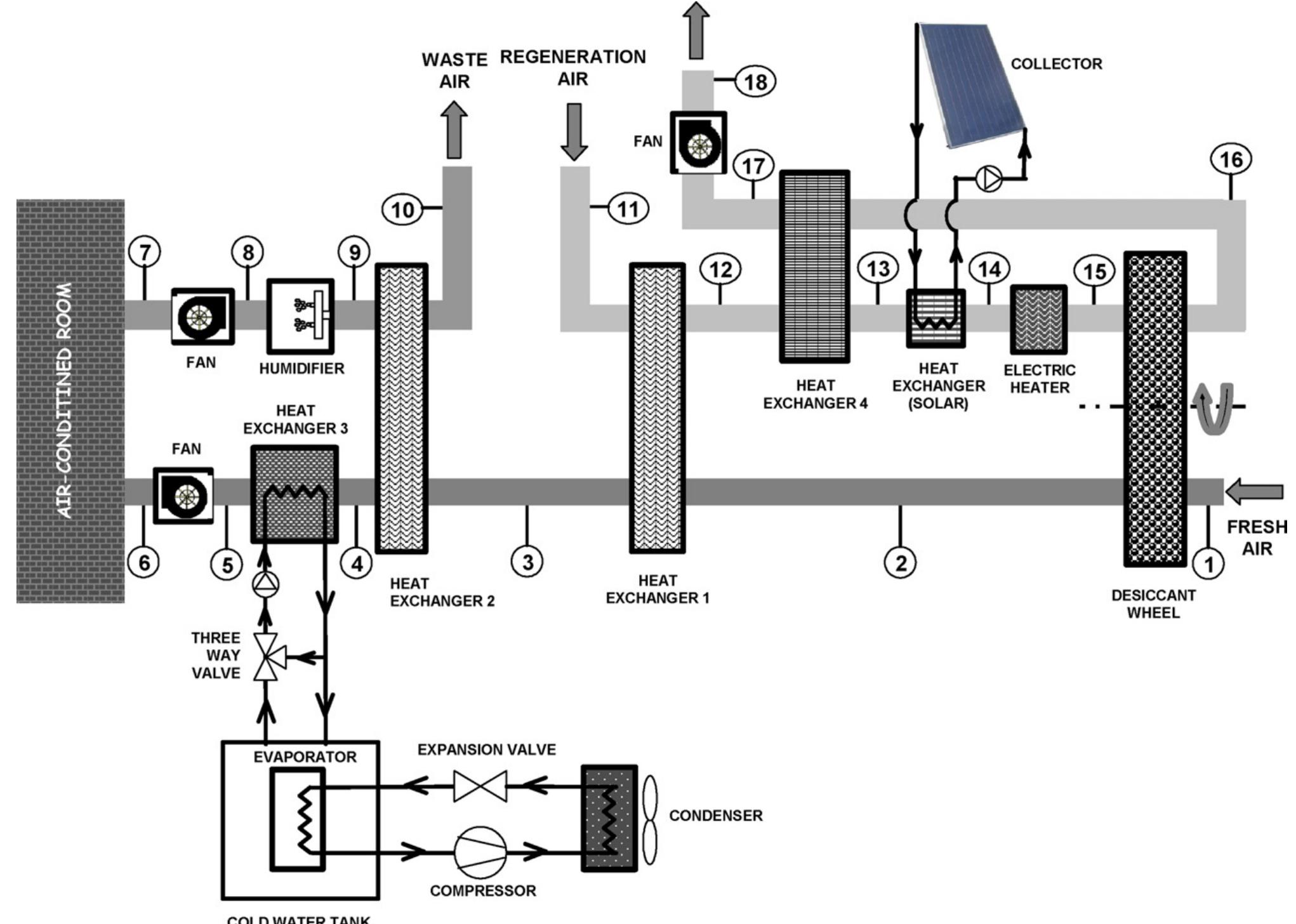 Schematic view of the desiccant cooling system studied [11].