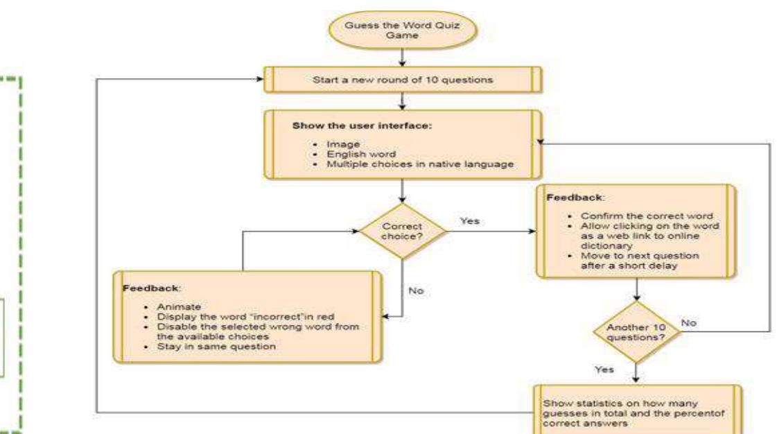 Guess the word game flow diagram.