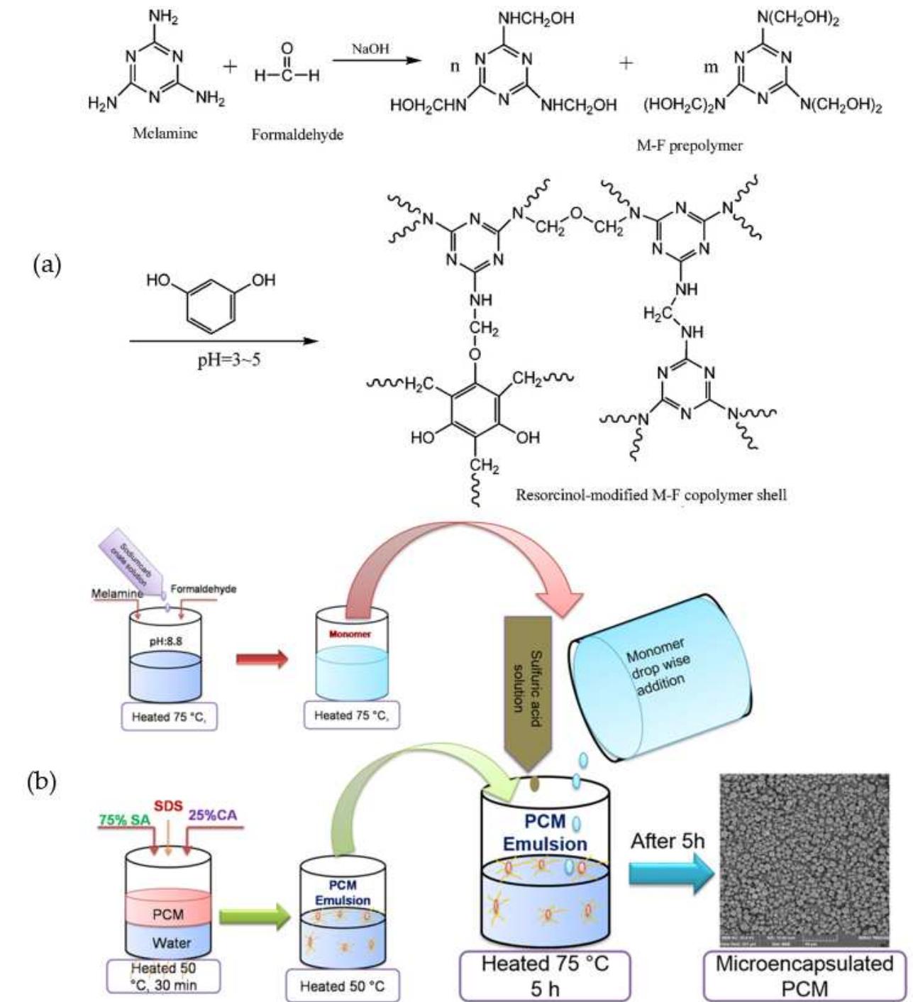 (a) mf prepolymer polymerization reaction and (b) schematic