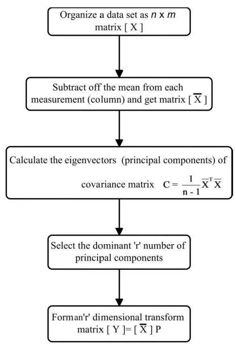 Flowchart representing important steps of principal