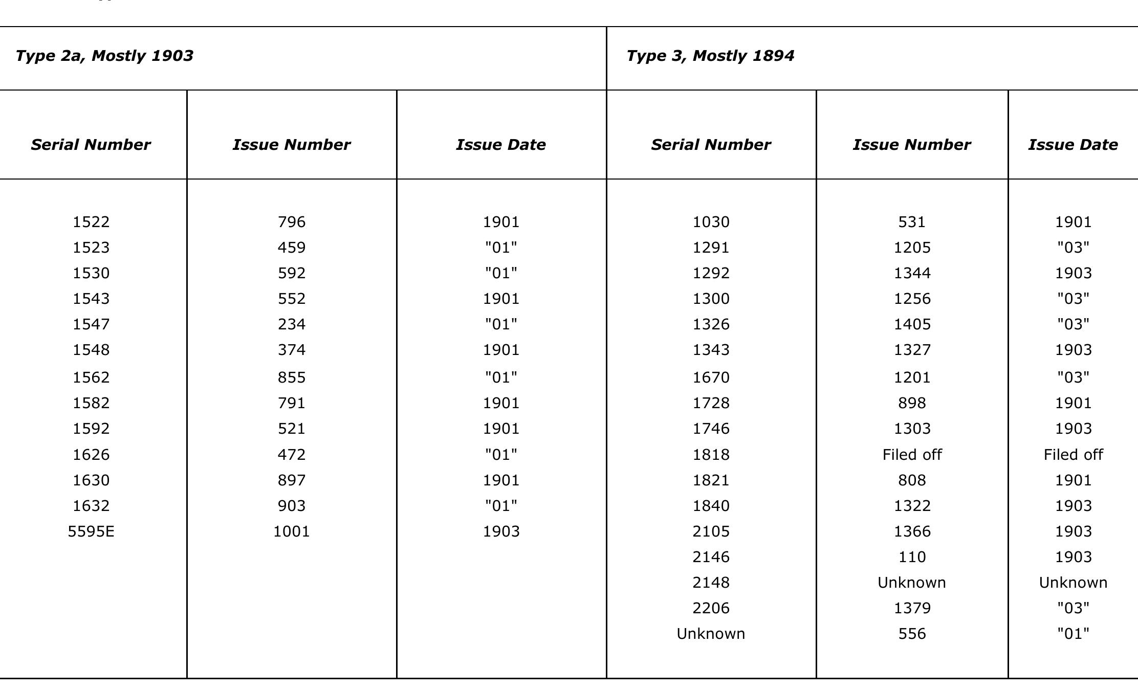 Types 2a and 3 issue numbers and issue dates note 1: type 2a