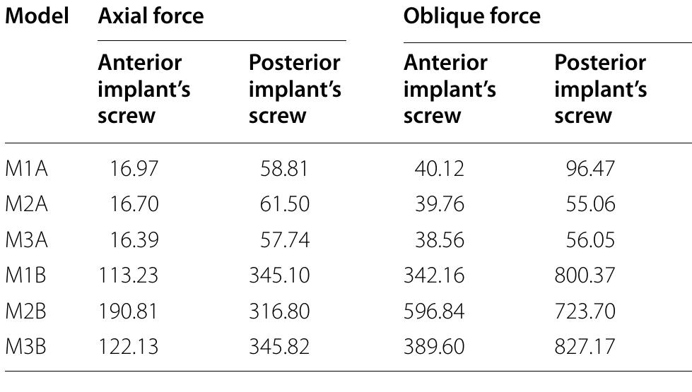 Maximum vms in prosthesis screws of implants (mpa)