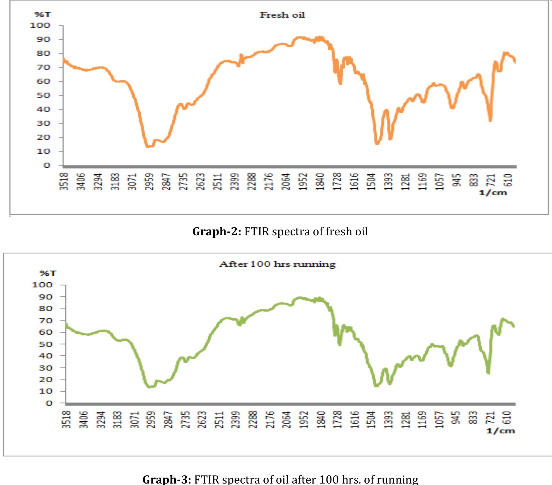 Fourier transformation infrared (ftir) spectrum of each of